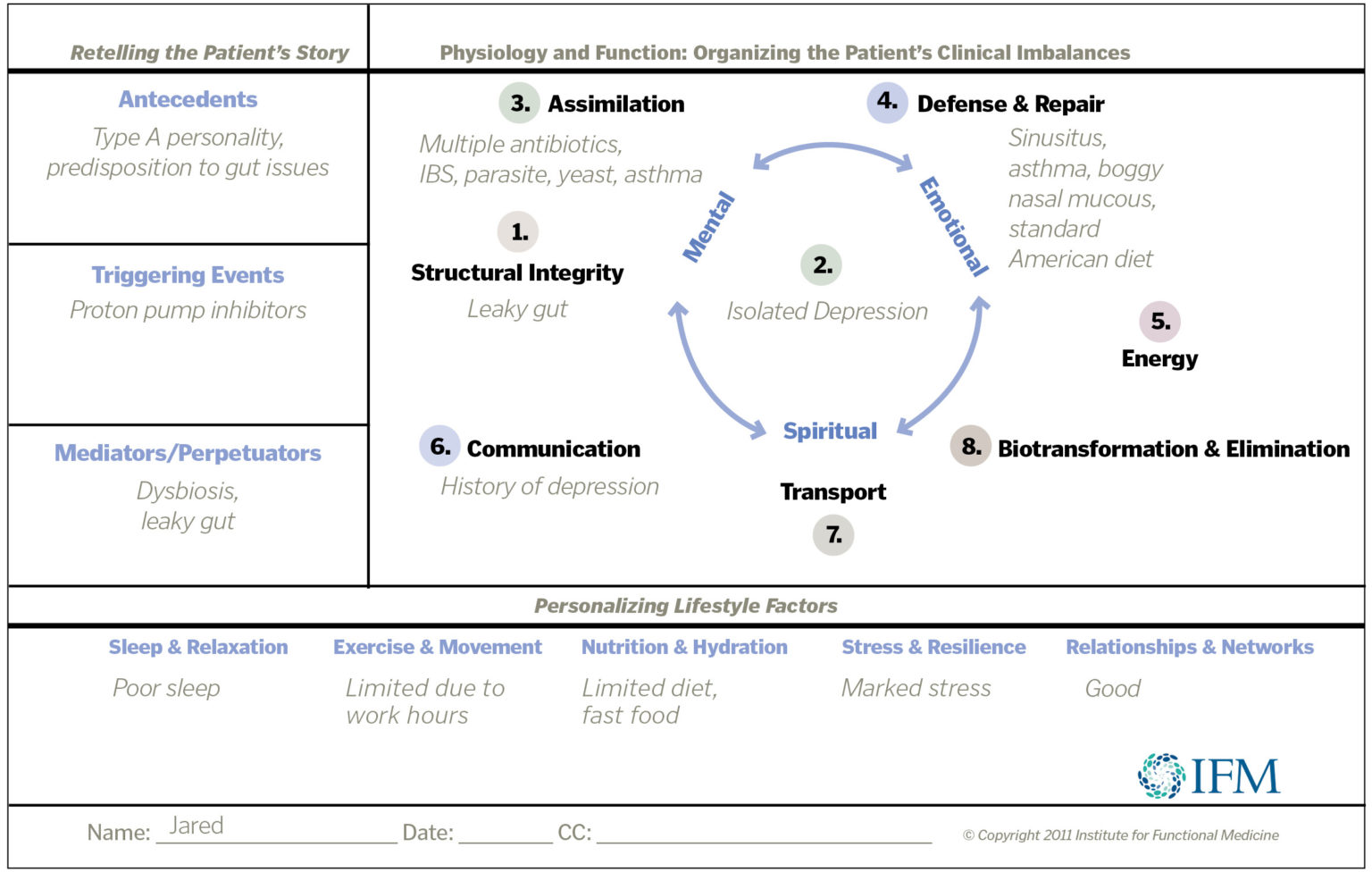 The Functional-Medicine Matrix